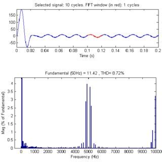 Current Harmonic Analysis Shows The Power Supply Output Current Download Scientific Diagram