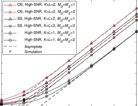 Variation Of High Snr Approximate Esr And Its Asymptotic Performance Download Scientific