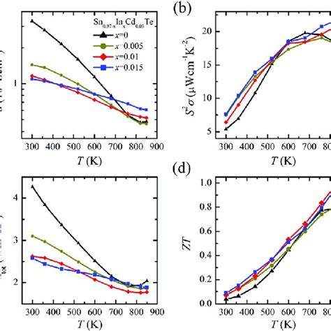 Thermoelectric Properties A Electrical Conductivity B Seebeck Download Scientific Diagram