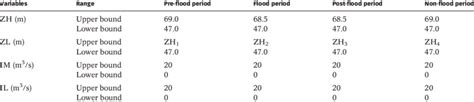 The Variable Ranges Used In The Optimisation Process Download Table