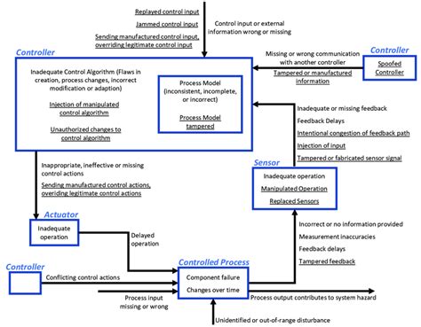 Stpas Generic Control Loop Diagram Annotated With Relevant Causal