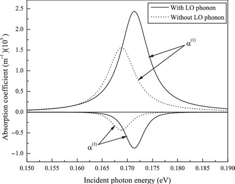Linear And Third Order Nonlinear Optical Absorption Coefficients As A Download Scientific