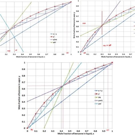 Variation Of Minimum Number Of Stages Minimum Reflux Ratio And Download Scientific Diagram