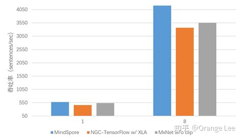 国产深度学习框架mindspore训练性能评测 —— By 中科大adsl实验室 知乎