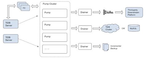 官方下载的mydumper 备份mysql 数据时是否会增加只读锁 Tidb 的问答社区 官方下载的mydumper 备份mysql 数据时是否会增加只读锁 Tidb 的问答社区