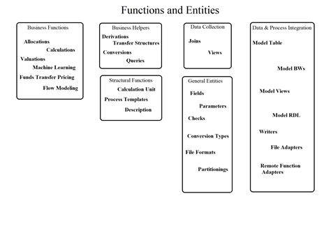 How To Build SAP PaPM Functions SAP Community