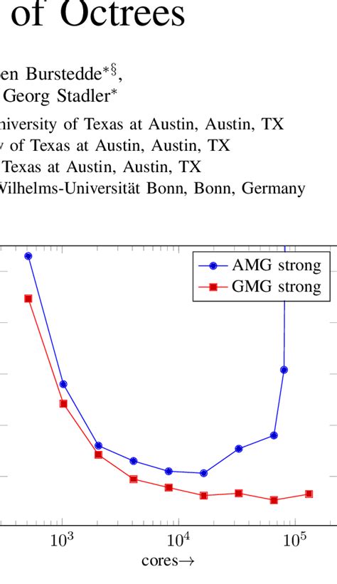 Strong Scalability Comparison Between Algebraic And Geometric Multigrid