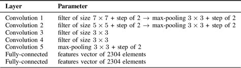 Table I From Deep Face Recognition Based On An Optimized Deep Neural Network Using Zfnet