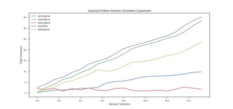 Python开发排队问题随机模拟分析 yimengtianya 博客园