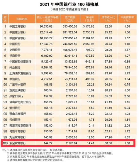 紫金农商银行连续两年上榜中国银行业 100强榜单 发展