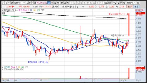 2023년 1월 11일 상한가 상승종목 하한가 하락종목 이유 제이에스티나 Sk네트웍스우 에스에이티이엔지 코콤 한국테크놀로지 이삭엔지니어링 네이버 블로그