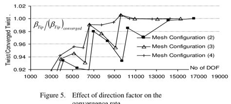 Effect Of Different Parameters On The Accuracy And Convergence Rate Download Scientific Diagram