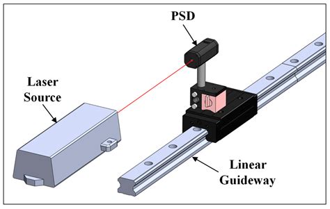 A Geometric Error Measurement System For Linear Guideway Assembly And Calibration