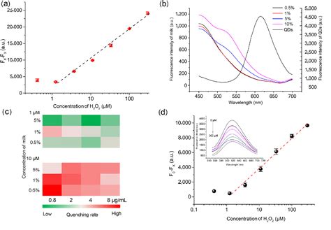Figure 2 From Glutathione Capped Cdte Quantum Dots Based Sensors For Detection Of H2o2 And