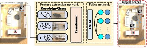 Figure 1 From Goal Oriented Visual Semantic Navigation Using Semantic Knowledge Graph And
