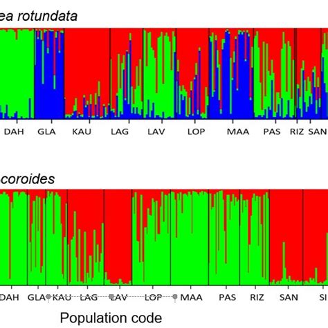 Principal Coordinates Analysis Pcoa From The Covariance Matrix Output Download Scientific