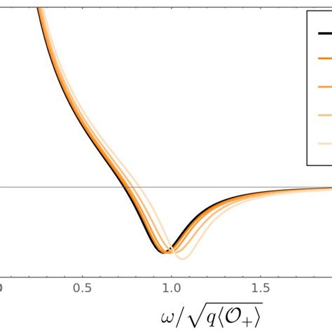 Plotting The Conductivity With A Re Scaled ω Axis We See That The Gap