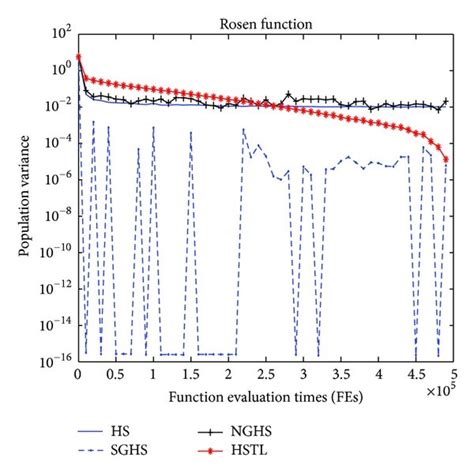 The Population Variance Graphs Download Scientific Diagram