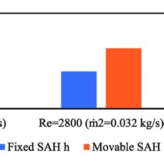 The Change Of H Values According To Re Values Download Scientific Diagram