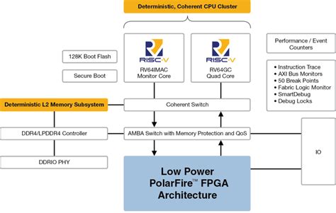 Soc Is Based On Royalty Free Risc V Instruction Set Architecture Isa