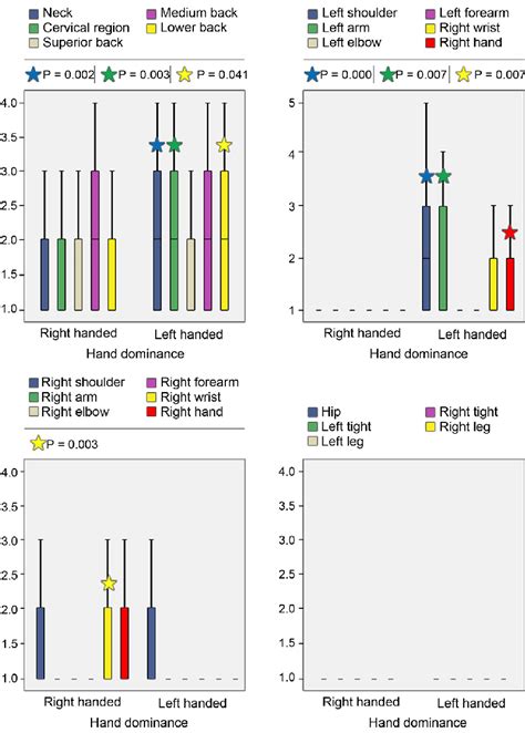 P Value Graphs For Different Regions Of The Body Represented In The Download Scientific Diagram