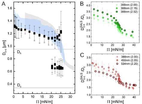 A Dc C Versus Surface Pressure Π Plot Illustrating The Difference