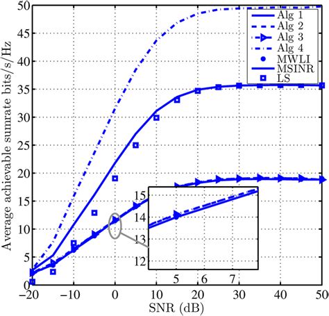 Average Total Sum Rate Achieved By The Proposed Algorithms 14
