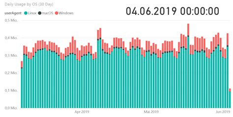 Nachfolger Für Windows Powershell Powershell 7 Bringt Log Forwarding Credential Store Long