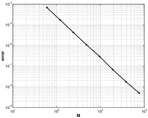 Convergence Of The Conformal Modulus Of The Circular L Shaped Region As Download Scientific