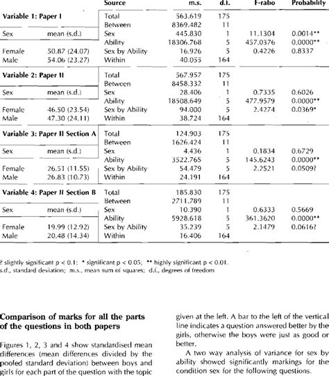 Two Way Analysis Of Variance For Sex By Ability Download Table