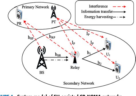 Figure 1 From Noma In Cooperative Underlay Cognitive Radio Networks Under Imperfect Sic