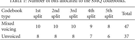 Table 1 From Very Low Rate Scalable Speech Coding Through Classified Embedded Matrix