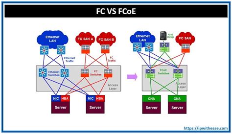 Fcoe Vs Fc Know The Difference Ip With Ease