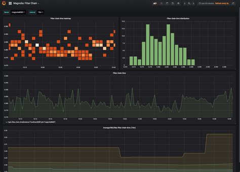 instrumentation dashboards magnolia cms docs