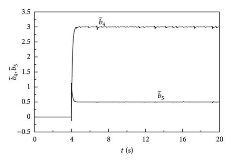 the estimated values of the unknown parameters bi i 1 2 3 4 5 for