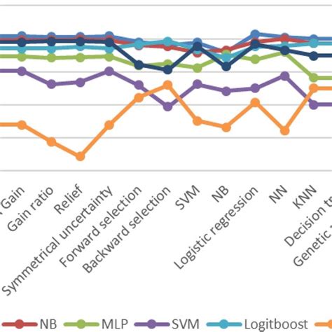 Auc Results After Feature Selection Download Scientific Diagram