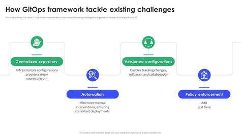How Gitops Framework Tackle Existing Challenges Gitops Implementation Ppt Template