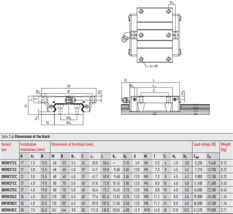 QWW CC HIWIN LINEAR GUIDEWAY RAIL THK IKO HIWIN WHCD Bearing