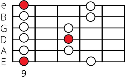 C Sharp Minor Pentatonic Scale A Guide For Guitarists