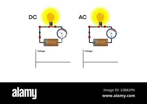 Direct Current And Alternating Current Direct Voltage Is Constant Electricity Flow Animated