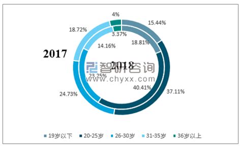 2017年美容院行业规模突破7200亿，消费升级 年轻化，行业未来成长可期[图] 智研咨询