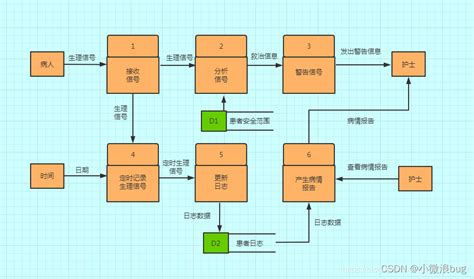 软件工程导论患者监护系统可行性研究博客搞加瓦的小覃软件工程·论·患者监护系统可行性研究 Csdn博客