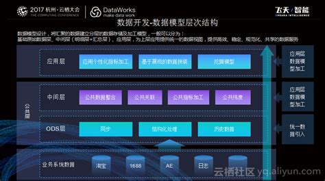 Maxcomputedataworks 数据集成与开发实践 阿里云开发者社区