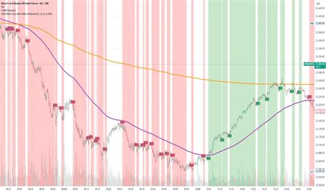 Multi Ema Cross With Ema Confluence — Indicator By Dreeco7 — Tradingview