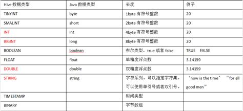 【hive】（三）hive 数据类型hive的数据类型有三种 Csdn博客
