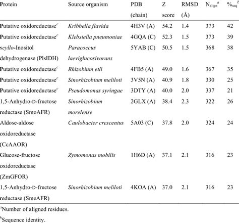 Result Of Structural Similarity Search Using Dali Server Download Table