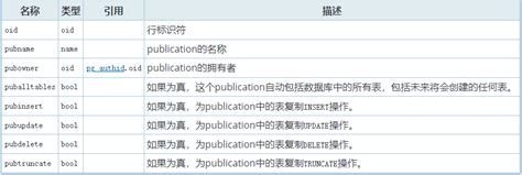 Pg逻辑复制的replica Identity设置 Csdn博客
