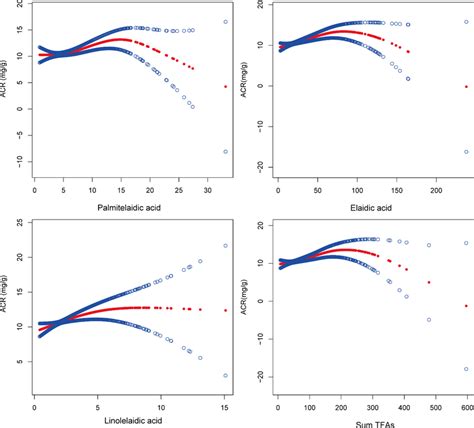 Smooth Curve Fitting For Tfas And Acr On The Fully Adjusted Model