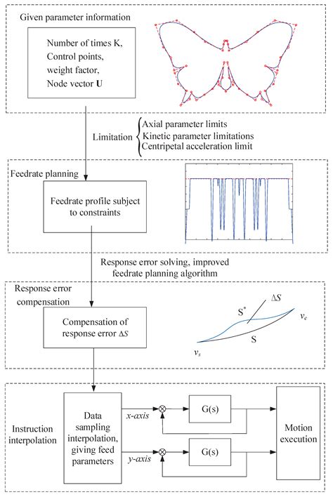 A Feedrate Planning Method In Cnc System Based On Servo Response Error