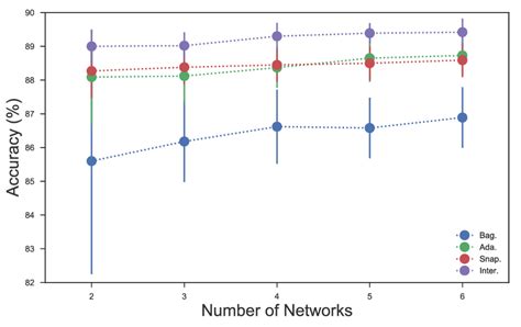Comparison Of The Averaged Accuracies Obtained By Bagging Bag